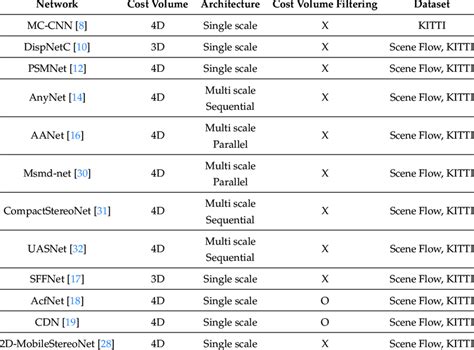 a comparison of relevant stereo matching networks download