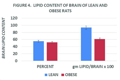 Brain Lipid Content Of Rats As A Percent Of The Brain And Lipid To