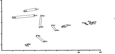 Two Dimensional Plot Of DCA Ordination Of The Importance Value X