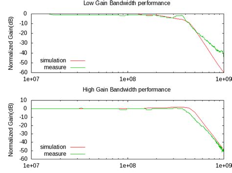 Test Setup Figure 9 Bandwidth Measurements And Simulations