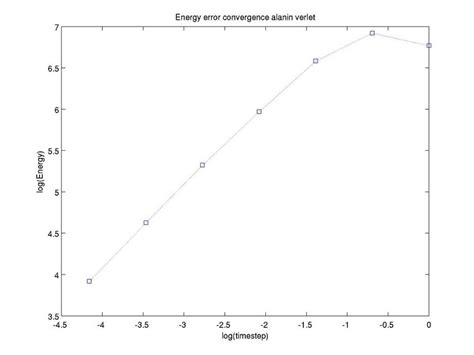 Energy Error Convergence Alanin Velocity Verlet Download Scientific Diagram