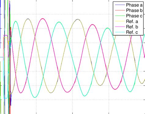 Phase Currents And References For The Current Loop With A Standard PI Download Scientific