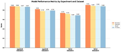 Models Performance On Each Conducted Experiment At Fig We Can See The