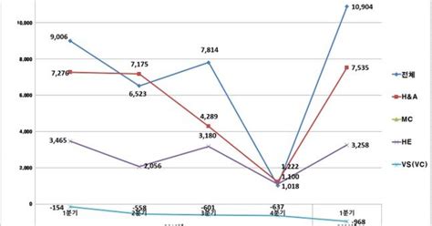 Lg전자 1q 영업익 1조904억가전 호조에 전년比 21↑