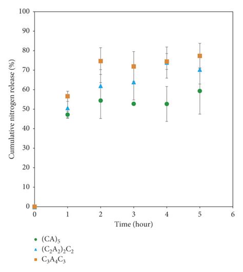 Effect Of Arrangement Chitosan Alginate Layer To The Release Of