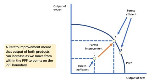 Pareto Efficiency And Pareto Improvements Economics Tutor2u