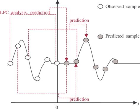 The Long Term Prediction Scheme Download Scientific Diagram