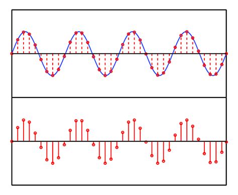 Synthesizing Sound With Javascript Sine Wave By Ivan Sergiienko Medium