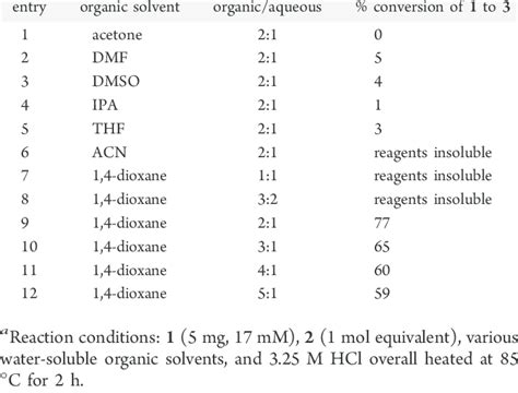 Optimization Of Reaction Solvent A Download Table