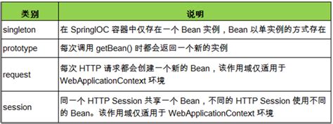 Java培训教程bean的作用域 尚硅谷