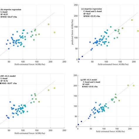 The Validation Results Of Agb Estimation By The Non Parametric Model
