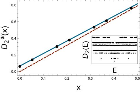 Numerical Results And Theoretical Predictions For The Fractal