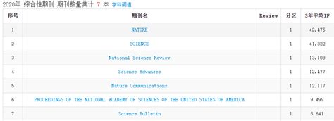 2020中科院sci分区表终于等到你！2020年最新中科院期刊分区表正式公布！ Csdn博客