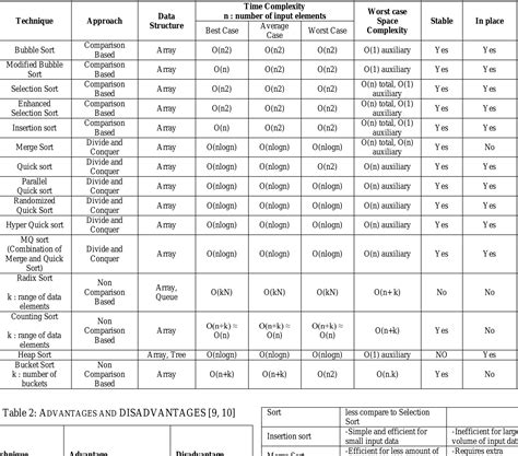 Performance Characteristics Of Sorting Techniques 1 2 5