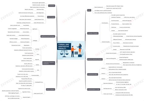 Formal And Substantive Equality Difference And Creamy Layer Impact Upsc