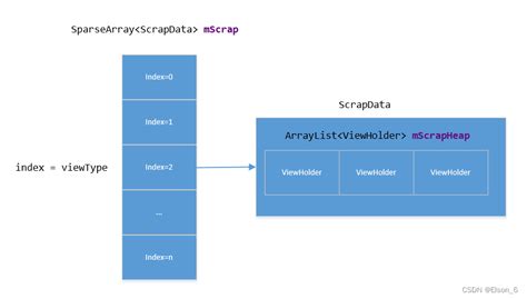 Recyclerview二 — 缓存机制分析recyclerview缓存原理 Csdn博客