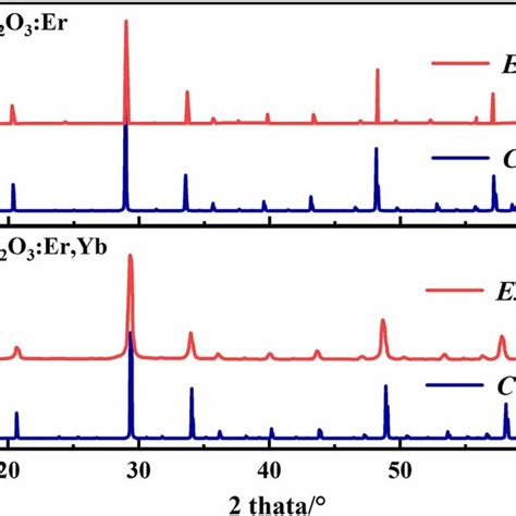 The Calculated Xrd Patterns Compared With The Experimental Data Of A Download Scientific