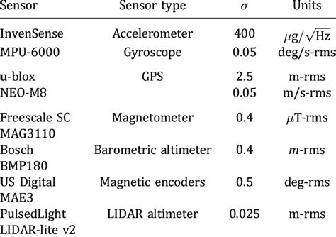 sensor noise parameters download table