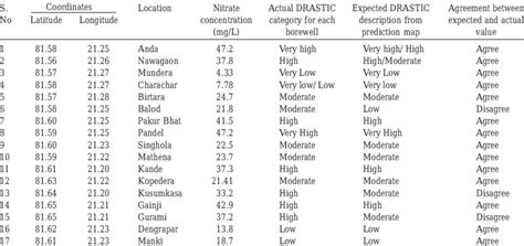 Accuracy Prediction Of Developed Gis Based Drastic Model Download Scientific Diagram
