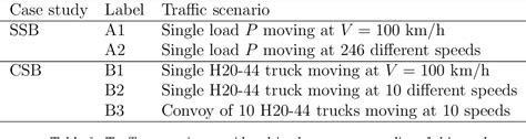 Table 2 From A Fast Mode Superposition Algorithm And Its Application To The Analysis Of Bridges