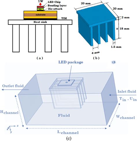 A Structure Of The Led Package B Sample Dimensions Of Heat Sink Download Scientific