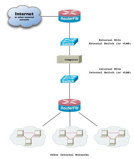 Networking Single Switch To Connect Internal And External Nics
