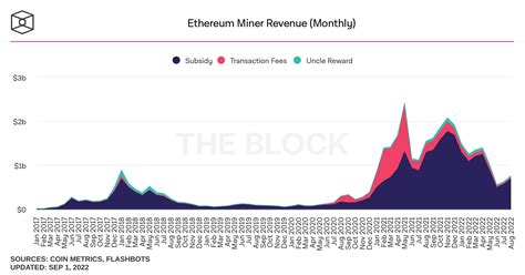 以太坊（eth）矿工在 2022 年 8 月录得 733 亿美元的收入 0x资讯
