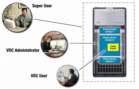 Technical Overview Of Virtual Device Contexts Cisco
