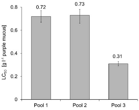 acute toxicity bioassays with dinophilus gyrociliatus median lethal