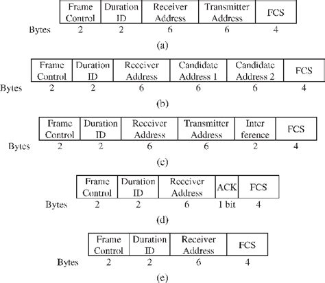 Control Frame Structures A Rts B Cts Uplink Cts U C