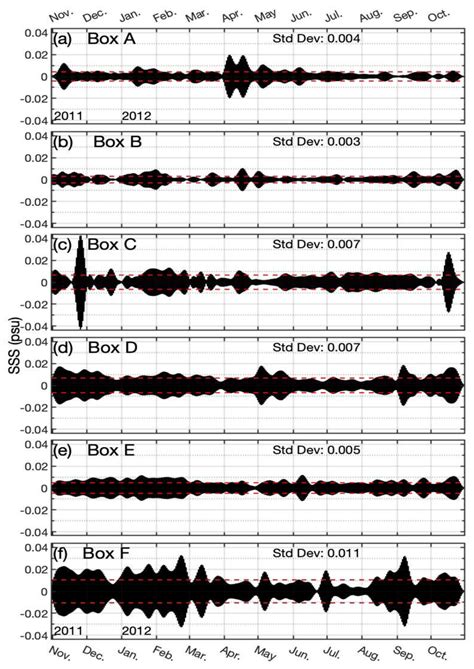 Time Series Of 2226 H Bandpass Filtered Hourly Averaged Ecco Salinity