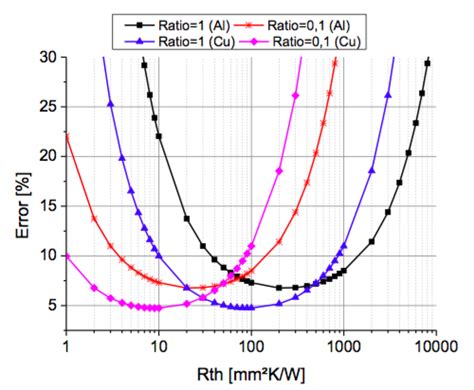 Accuracy Of Steady State Thermal Conductivity Measurement Paul Wus Blog