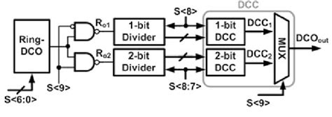 Block Diagram Of The Proposed Dco Download Scientific Diagram