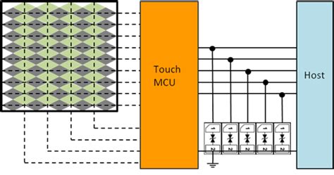 Article Touchscreen Touch Ic Esdeos Protection Solutions And Tvs