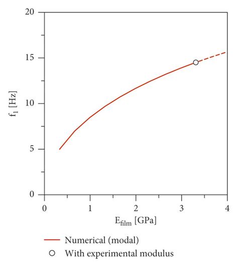 Vibration Analysis A Example Of Fundamental Vibration Frequency And Download Scientific