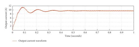 A Output Voltage Versus Time And B Output Current Versus Time