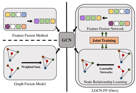 221109155 Learnable Graph Convolutional Network And Feature Fusion