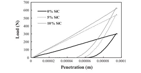 the experimental load penetration curves obtained from indentation test