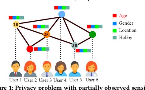 Figure 1 From Learning Privacy Preserving Graph Convolutional Network