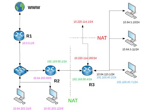 Twin Nat And Multiple Gws Routing Issue Network Engineering Stack