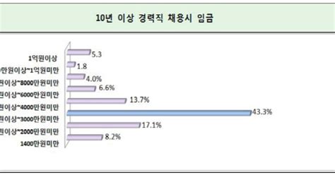 10년 이상 경력직 채용기업 대부분이 소규모10곳 중 7곳 연봉 3000만원 이하
