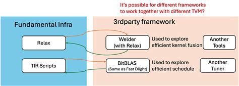 Phasing Out Legacy Components Development Apache Tvm Discuss