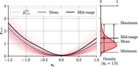 Figure 5 From A Novel Cvae Based Sequential Monte Carlo Framework For Dynamic Soft Sensor