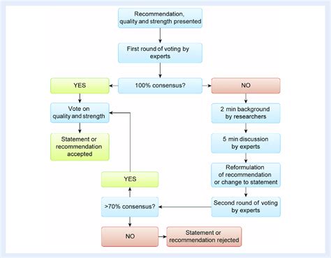 Modified Delphi Process Flow Chart After The Development Of Download Scientific Diagram