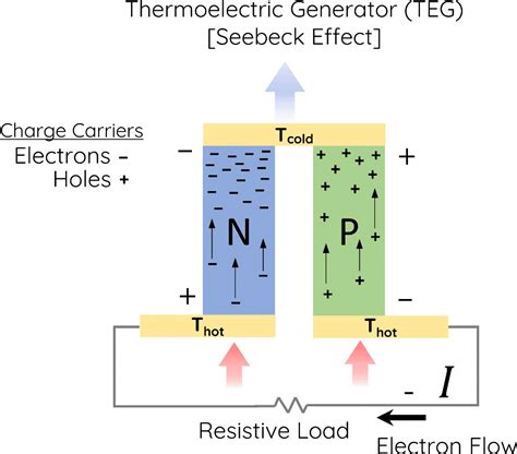 Thermoelectric Generator Modeling And Simulation 8 Things You Should