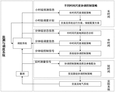 微电网不同时间尺度协调控制方法、系统、设备及介质专利查询 企查查