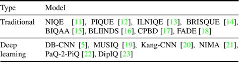 Table 1 From Self Patch Labeling Using Quality Distribution Estimation For Cnn Based 360 Iqa