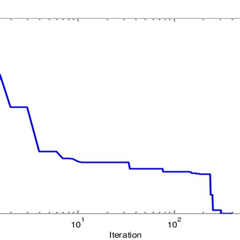 The Graph Of The Convergence Path Download Scientific Diagram
