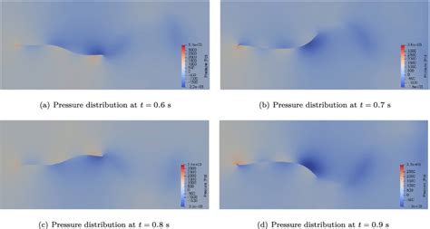 Pressure Distribution At Different Time Instants Of The PEH In Limit