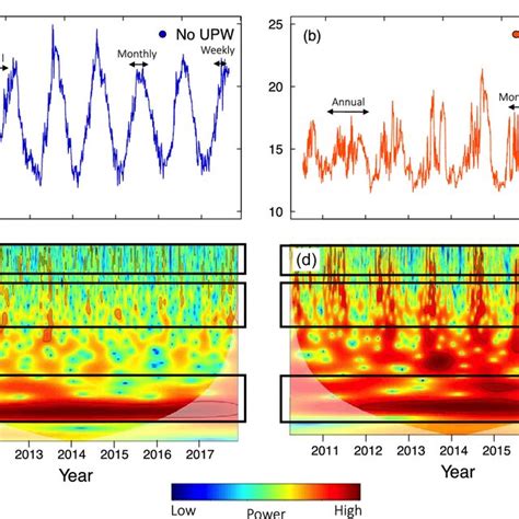 Pairwise Wavelet Coherence And Phase Difference In Temperature Between